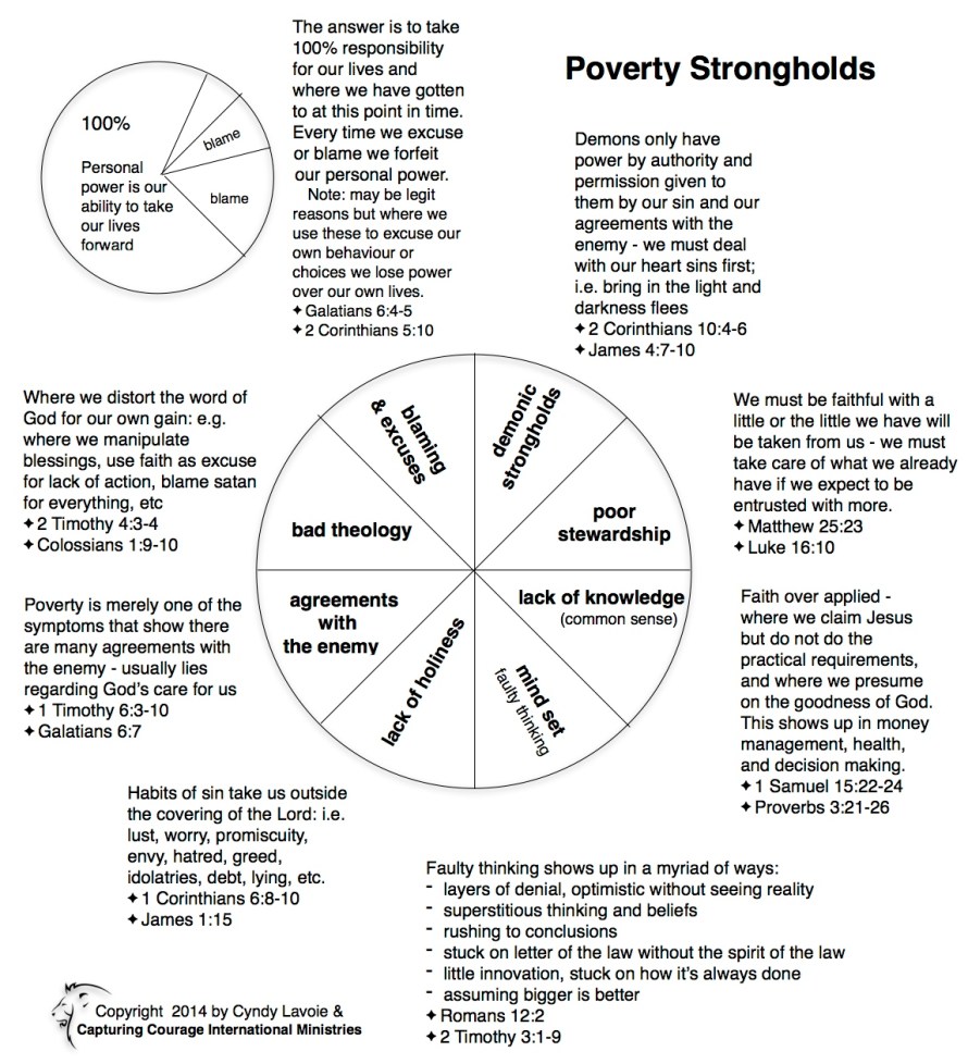 Poverty Strongholds | Capturing Courage Int'l Ministries